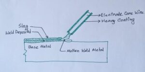 What Is Weld Slag? [Updated On- 2025]